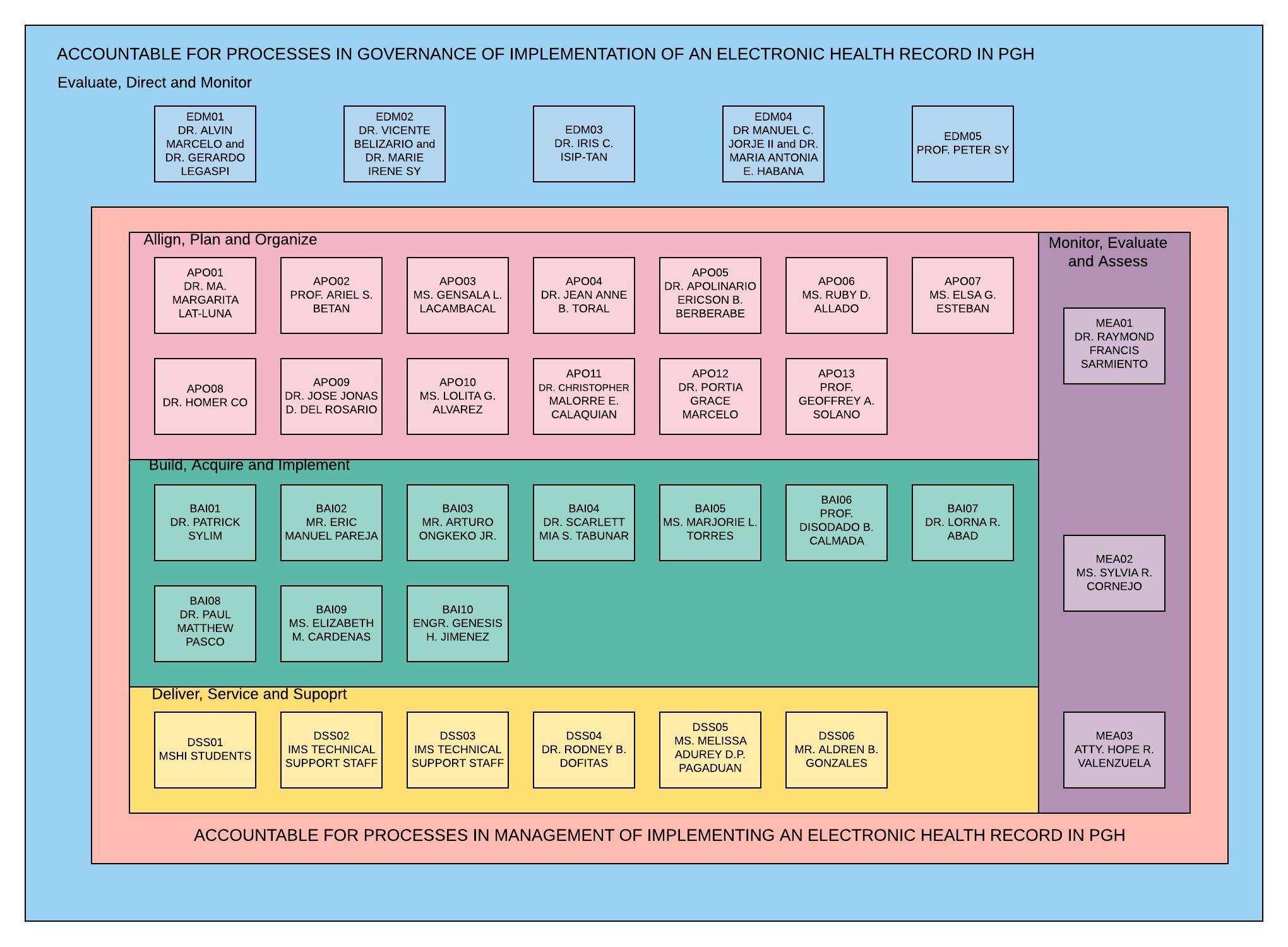 Fantasy COBIT 5 RACI process chart – Grad Student AUDS
